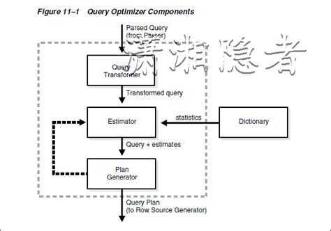 oracle优化器rbo与cbo介绍总结 oracle cbo优化器架构图 csdn博客