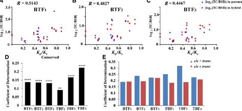correlation analyses between evolutionary constraint and expression download scientific diagram