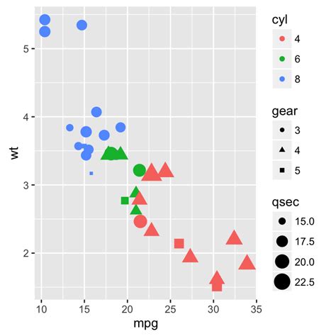 Ggplot L Gende Modifier Facilement La L Gende D Un Graphique