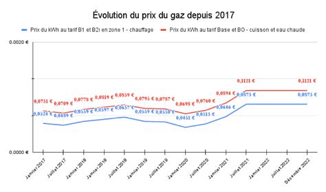 Quelle énergie est la moins chère Les prix de l énergie pour l hiver