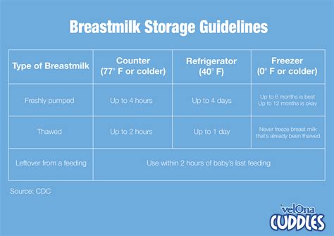Breastmilk Storage Guidelines