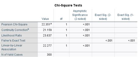 Solved According To Crosstabs And Chi Square Test What Is Chegg