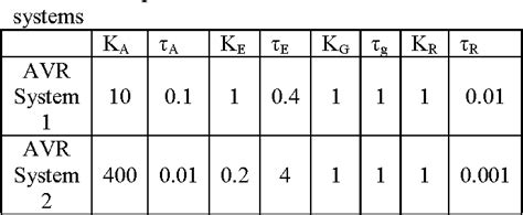 table 1 from optimal tuning of pid controller for avr system using modified particle swarm