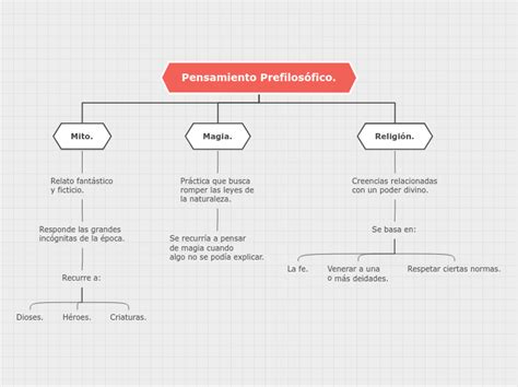 Pensamiento Prefilosófico Mind Map