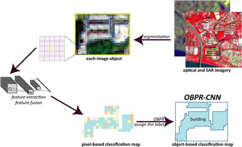 remote sensing free full text integration of convolutional neural networks and object based