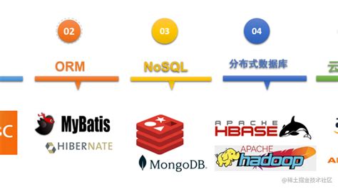 java数据存储使用技术的革新：从jdbc到云端 数据存储技术的进化之路 掘金