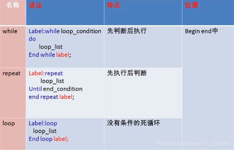 sql教程——循环结构 sql 循环 csdn博客