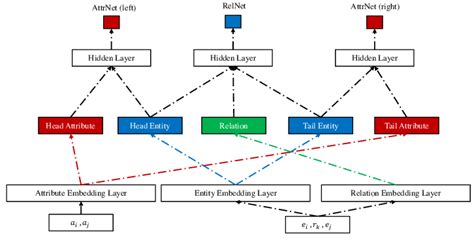 architecture of our proposed multi task knowledge graph neural network download scientific