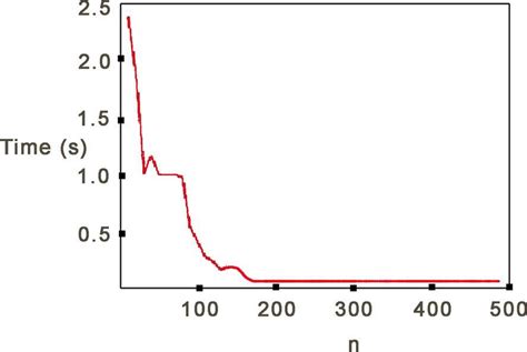 convergence analysis for table 1 download scientific diagram