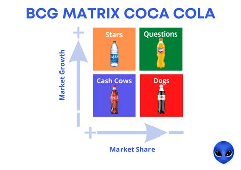 Matriz Bcg Coca Cola Librain