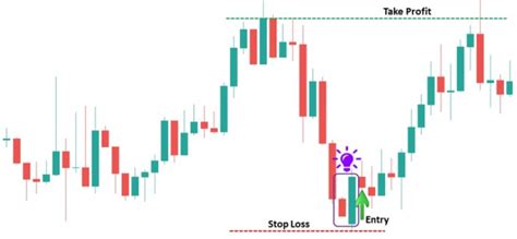 Belajar Pola Candlestick Bullish Dan Bearish Engulfing Dalam Trading