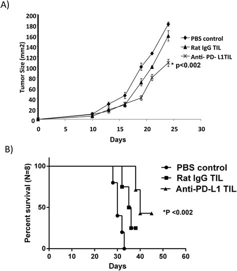 Pd L Blockade Improves The Anti Tumor Efficacy Of Til In Vivo A Mice