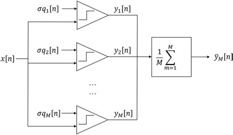 block diagram of the suprathreshold stochastic resonance pre‐processing download scientific