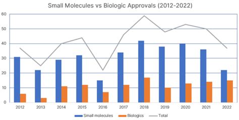 Complete Guide To All 37 FDA New Drug Approvals In 2022 FTLOScience