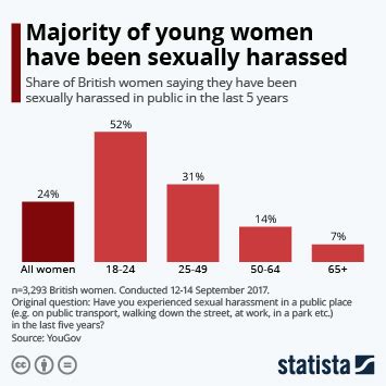 Sexual Harassment In The Workplace Statistics