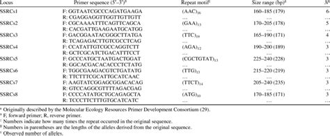simple sequence repeat ssr markers used to analyze genetic diversity download table