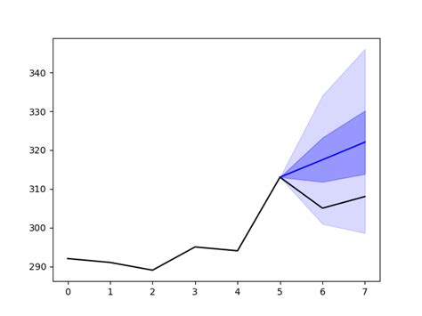 exponential time series predictions with confidence intervals in python stack overflow