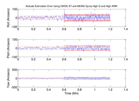 ekf based attitude estimation error using st gyros measurements [ x download scientific