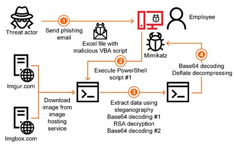 highly targeted attacks on industrial sector hide payload in images