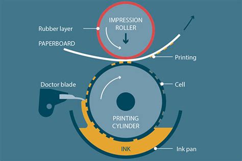 How Does Gravure Printing Work Strapping Machine Capping Machine