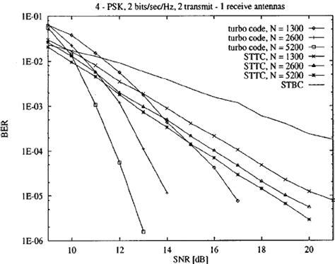 ber for several turbo codes a space time block code and the 32 state download scientific