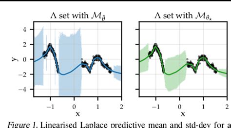 figure 1 from adapting the linearised laplace model evidence for modern deep learning semantic
