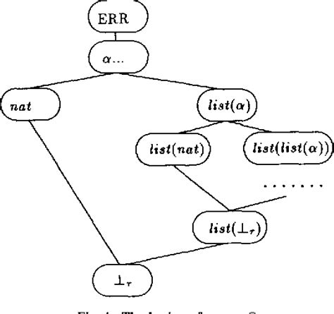 figure 1 from a bottom up polymorphic type inference in logic programming semantic scholar