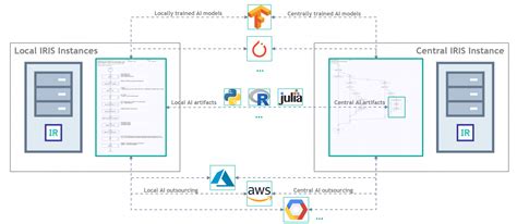 distributed artificial intelligence with intersystems iris intersystems