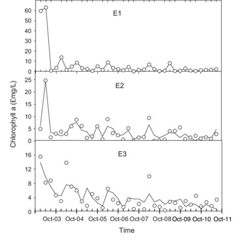 selection of dynamic factor analysis models the optimal dfa model download table