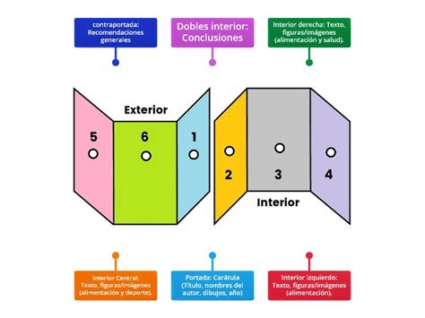 Partes De Un Tr Ptico Diagrama Con Etiquetas