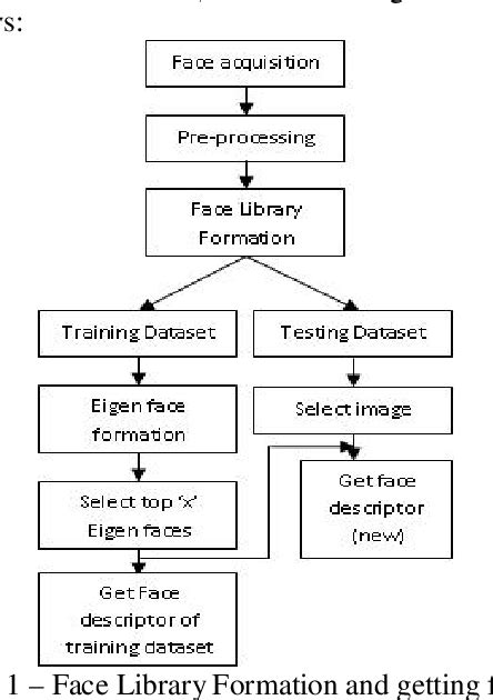 figure 1 from face recognition using principle component analysis eigenface and neural network