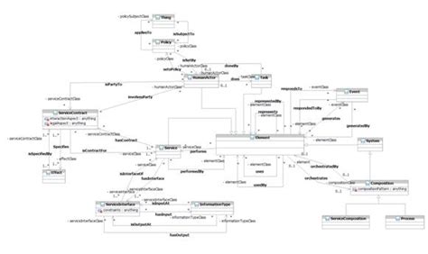 service oriented architecture ontology version 2 0 introduction