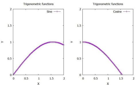 multiplot command in gnuplot geeksforgeeks
