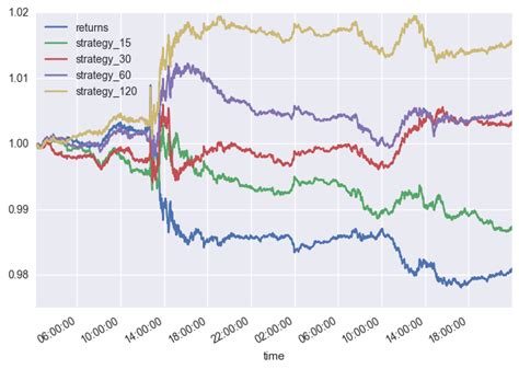 Algorithmic Trading In Less Than Lines Of Python Code Oreilly