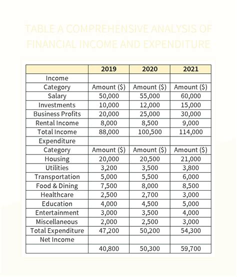 Table A Comprehensive Analysis Of Financial Income And Expenditure