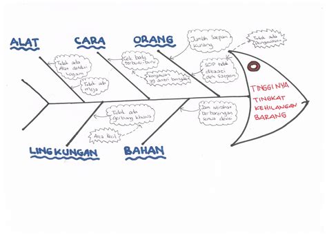 Contoh Diagram Fishbone 5 Skill Free Fishbone Diagram Templa