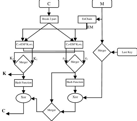 details of encryption algorithm download scientific diagram