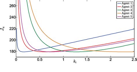 figure 2 from optimal consensus via distributed protocol for second order multiagent systems