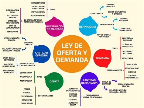Ley De Oferta Y Demanda Mariangel Rojas Bellizi UDocz