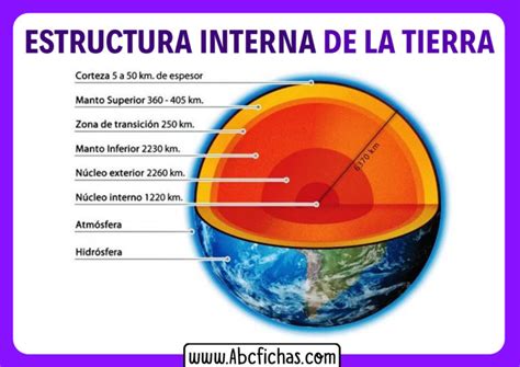 La Estructura Interna Del Planeta Tierra Capas Internas De La Tierra