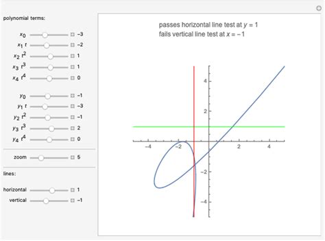Horizontal And Vertical Line Tests Wolfram Demonstrations Project
