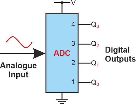 Analog To Digital Converter