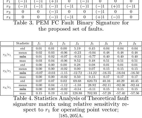 table 4 from lpv model based fault diagnosis using relative fault sensitivity signature approach