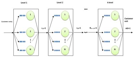 queuing network of the multi level location allocation problem series download scientific diagram