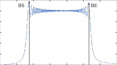 frequency response amplitude spectrum of fft for lfm signal download scientific diagram