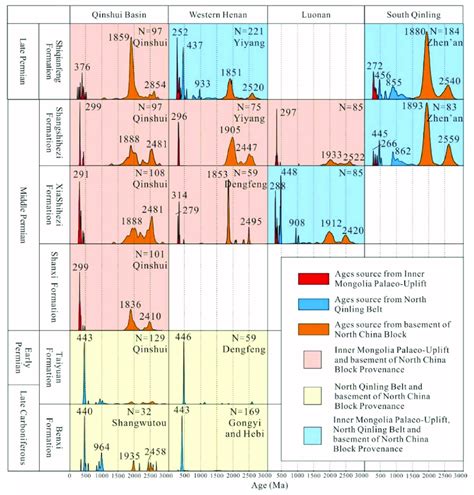 Comparison Of Detrital Zircon U Pb Age Spectrum Obtained From South