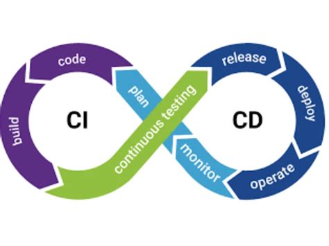 ci cd pipeline with azure devops gitlab github and jenkins upwork