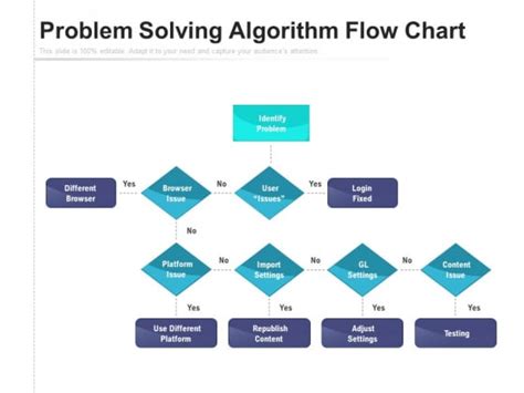problem solving algorithm flow chart ppt powerpoint presentation file slideshow pdf powerpoint