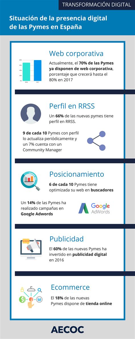 Las Pymes Y Su Proceso De Adaptaci N Al Entorno Online Infogr