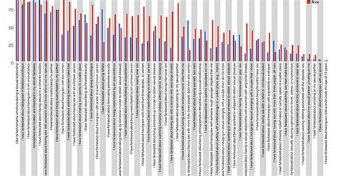 Frequency Of Specific Sexual Fantasies By Gender Imgur